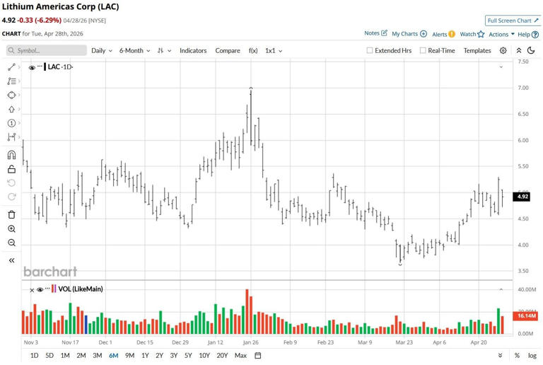 LAC stock alert: Why analysts are split on Lithium Americas