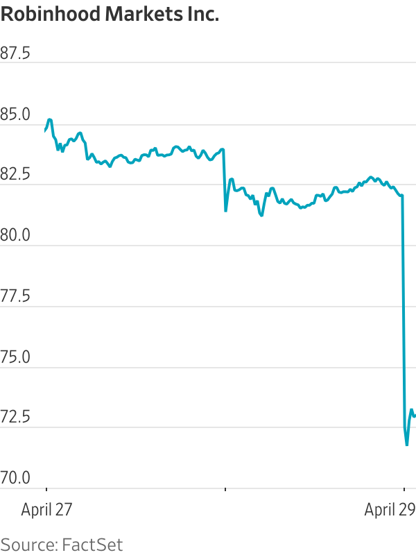 Robinhood shares tumble after trading results disappoint