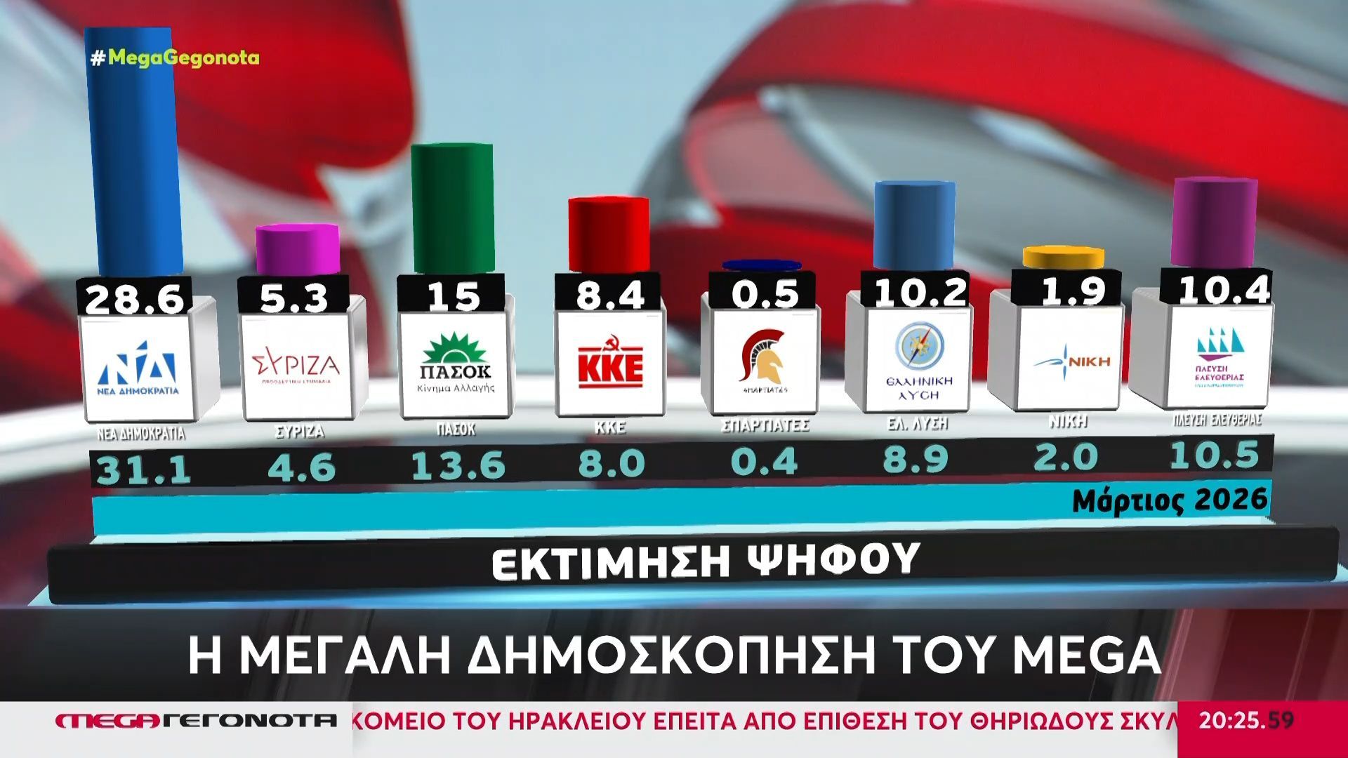 Η μεγάλη δημοσκόπηση του MEGA: Η πρόθεση και η εκτίμηση ψήφου
