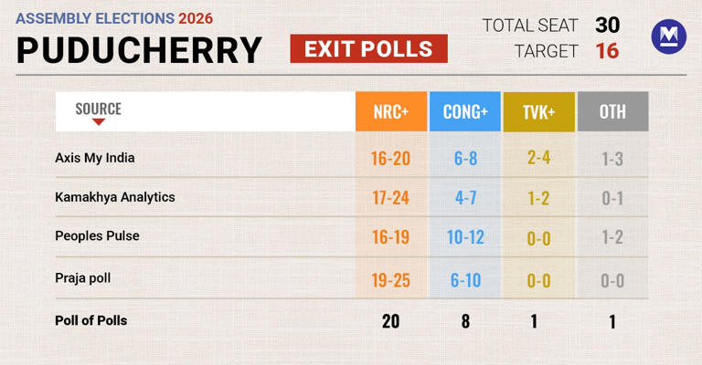 Puducherry exit polls: NDA projected at 16–25 seats, set to retain ...