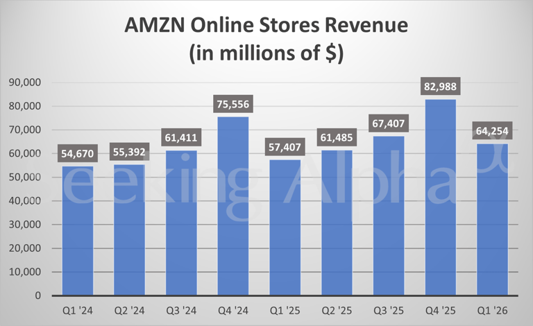 Amazon in charts: AWS revenue rises 28%