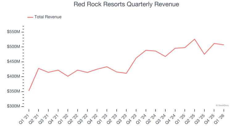 Red Rock Resorts (NASDAQ:RRR) posts Q1 CY2026 sales in line with estimates