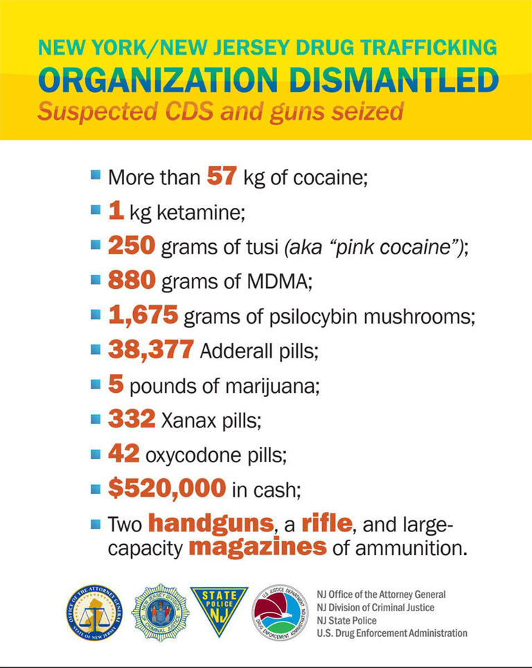 4 arrested, $520K seized in Bergen County drug trafficking ring: State ...