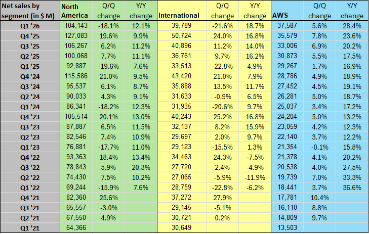Amazon in charts: AWS revenue rises 28%