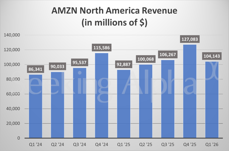 Amazon in charts: AWS revenue rises 28%