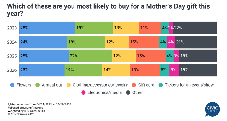 Younger mothers redefine Mother’s Day with self-gifting and personal time
