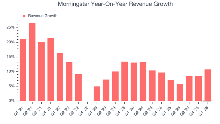 Morningstar’s (NASDAQ:MORN) Q1 CY2026 beats on revenue