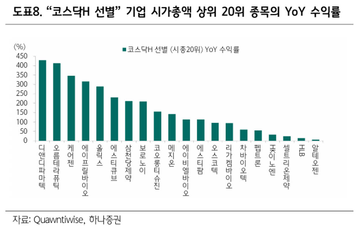 하나증권 “바이오, 이벤트 공백 속 옥석가리기…시총 3500억이 수익률 분수령”
