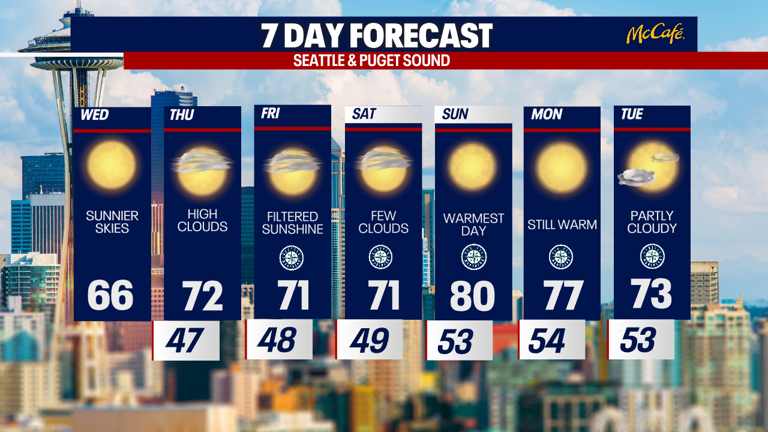 Seattle weather: Sunshine and summer-like days ahead