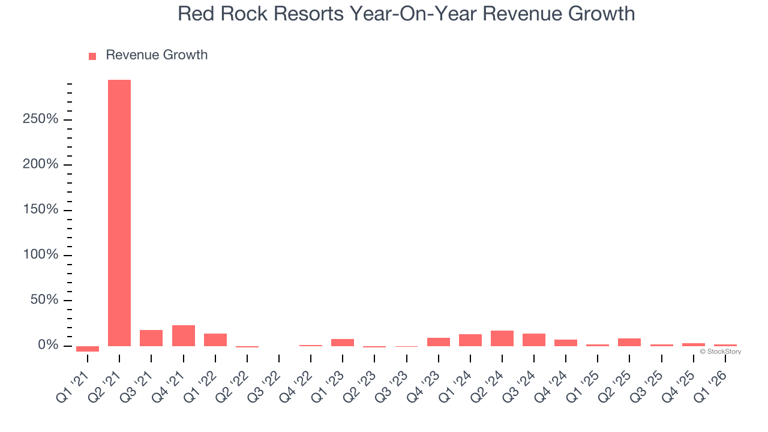 Red Rock Resorts (NASDAQ:RRR) posts Q1 CY2026 sales in line with estimates
