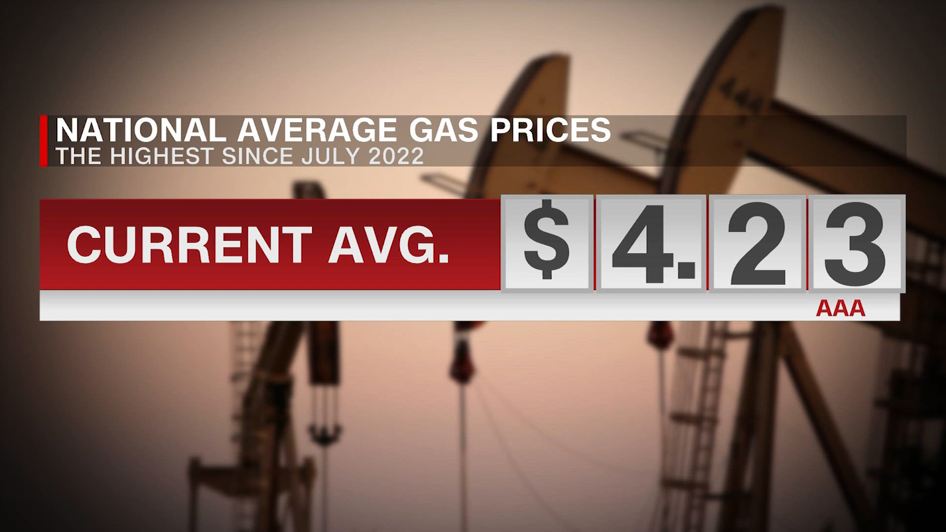 Gas prices hit 4-year high as Fed holds interest rates steady