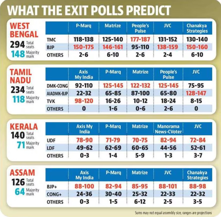 Exit poll results: Close fight in Bengal, BJP sweep in Assam; Kerala ...