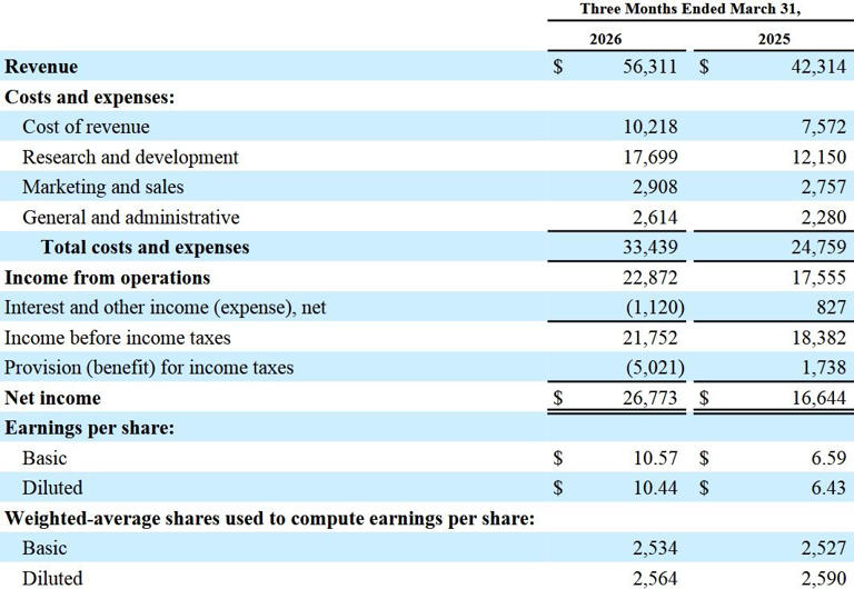 10 mld zysku więcej. Meta Platforms wciąż rośnie reklamowo