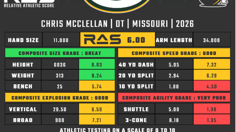 The genius behind RAS breaks down Packers’ draft class