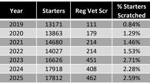 Hackbarth: More vet scratches, safer horses? What the numbers tell us
