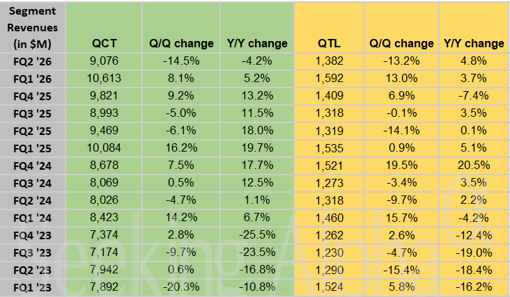 Qualcomm in charts: Combined automotive and IoT revenue in QCT rises 20 ...
