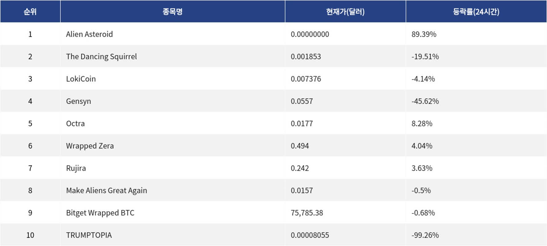 [넥스블록][신규 코인 톱10] Alien Asteroid 89.39% 상승, The Dancing Squirrel 19.51% 하락