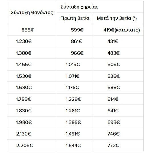 Συντάξεις χηρείας: Αυξήσεις κατά 2,6% το 2027 - Έρχονται αλλαγές για ...