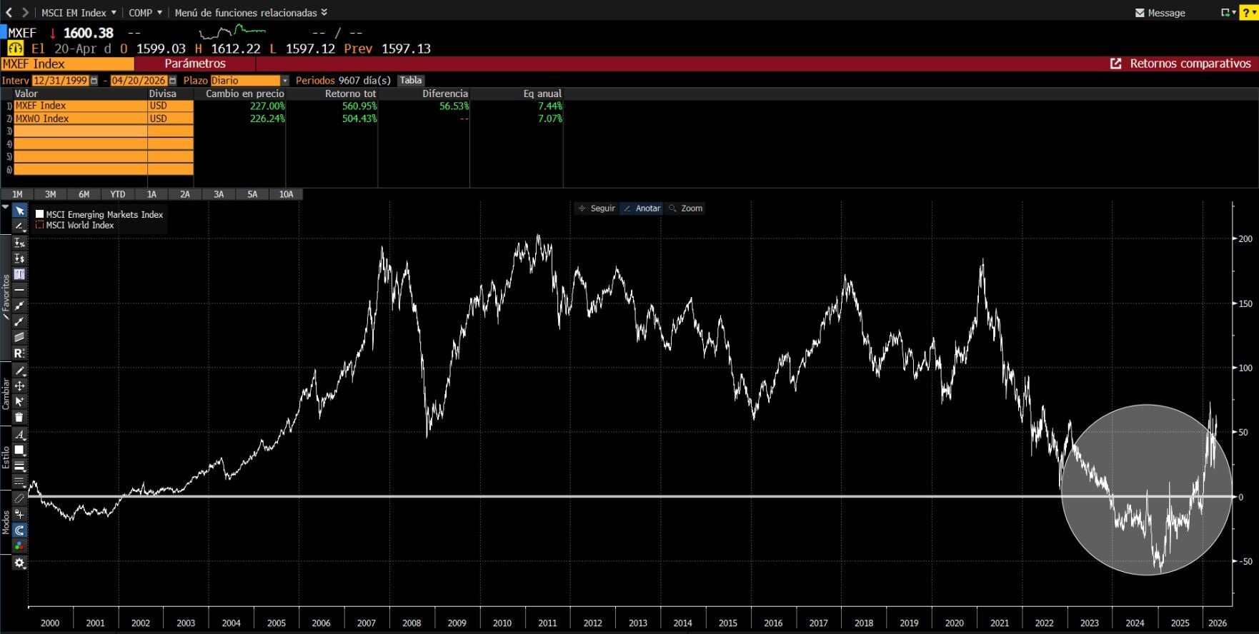 ¿Por qué son esenciales los mercados emergentes en cartera? Cambio de ...