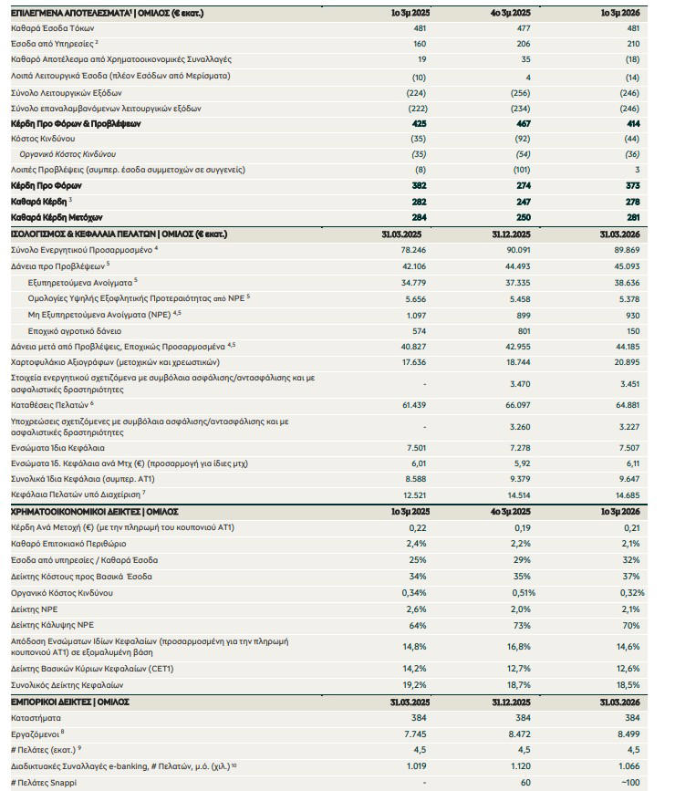 Τράπεζα Πειραιώς: Ισχυρή κερδοφορία 281 εκατ. στο πρώτο τρίμηνο