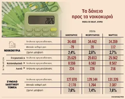 Μάχη με τον χρόνο για το «Σπίτι μου ΙΙ» – 3.100 νοικοκυριά κινδυνεύουν ...