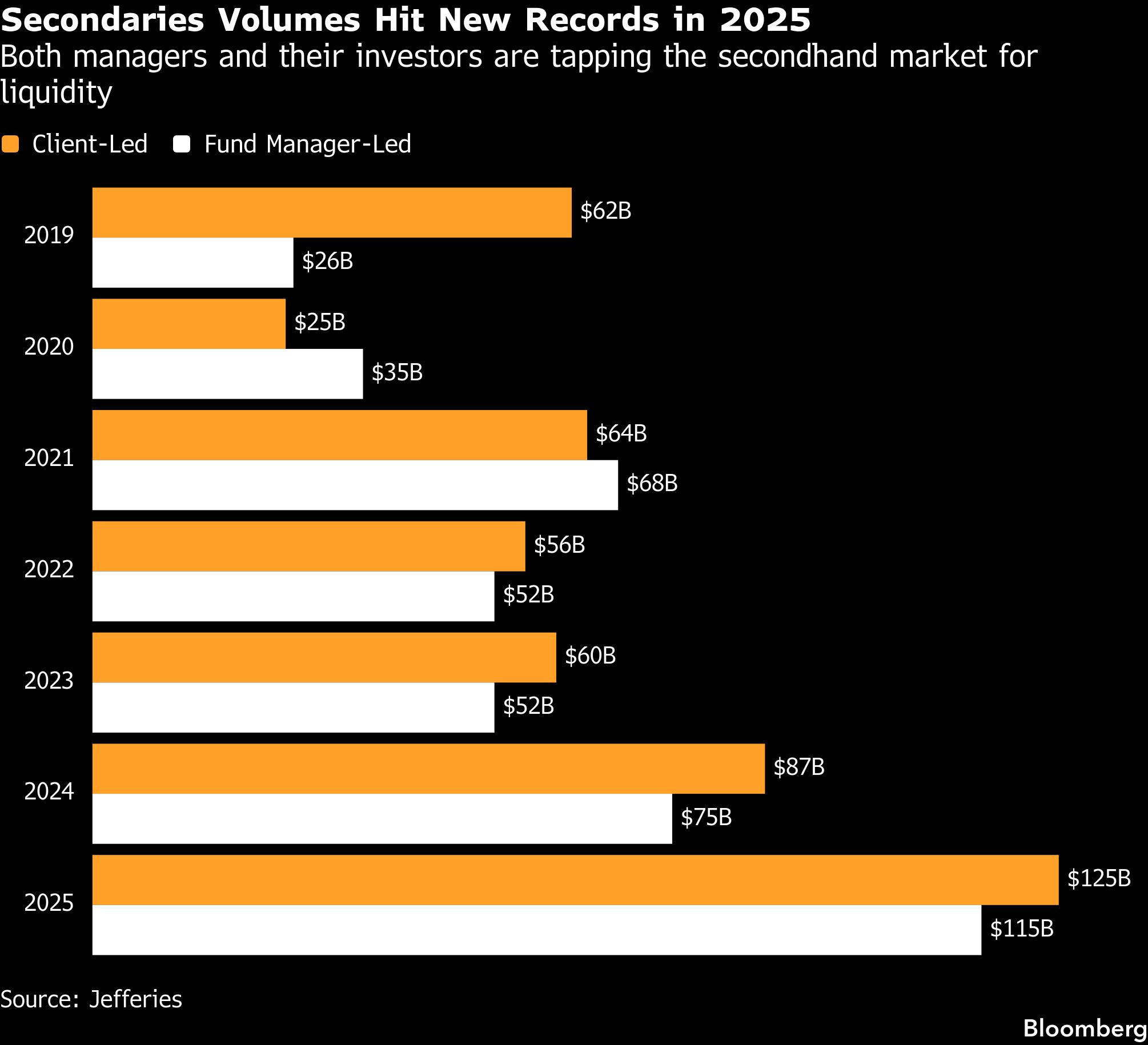 Lazard buys $575 million firm to boost private markets push