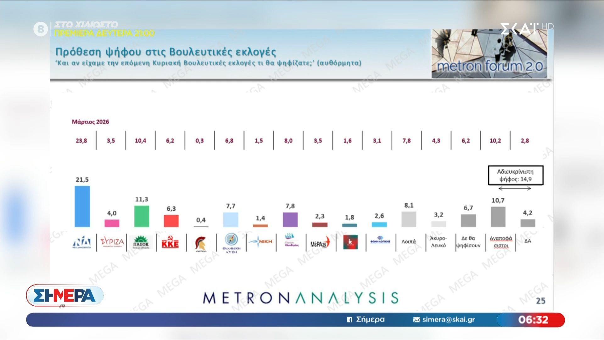 Νέα δημοσκόπηση | Πτώση 2,5 μονάδων στη ΝΔ - Ανέβηκε στο 15% το ΠΑΣΟΚ