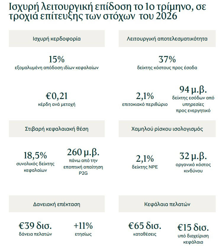 Τράπεζα Πειραιώς: Ισχυρή κερδοφορία 281 εκατ. στο πρώτο τρίμηνο