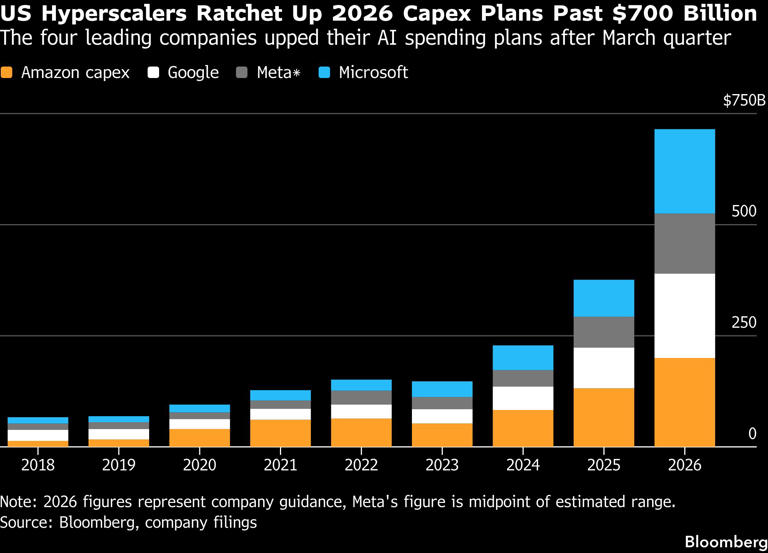 Global capitalism bets it all on AI future alarming voters