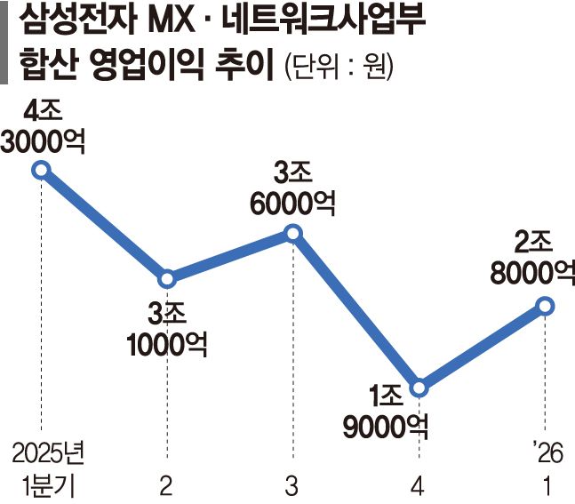 부품값 폭등에 삼성MX 영업익 35% 뚝