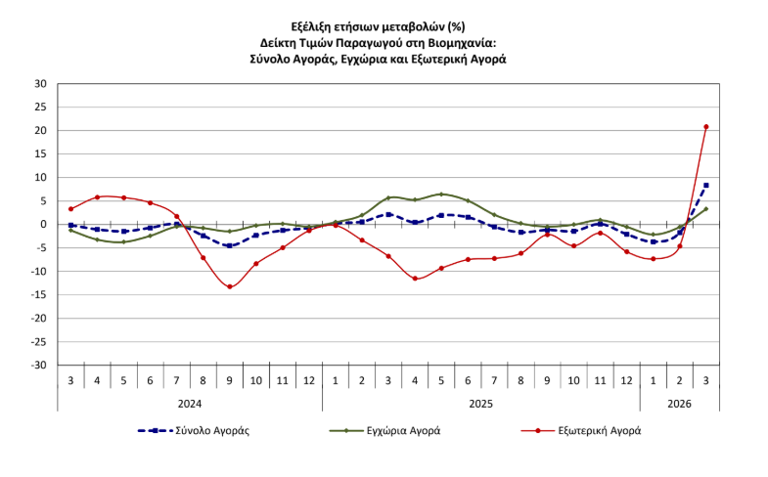 Βιομηχανία: Ετήσια αύξηση 8,3% των τιμών παραγωγού τον Μάρτιο