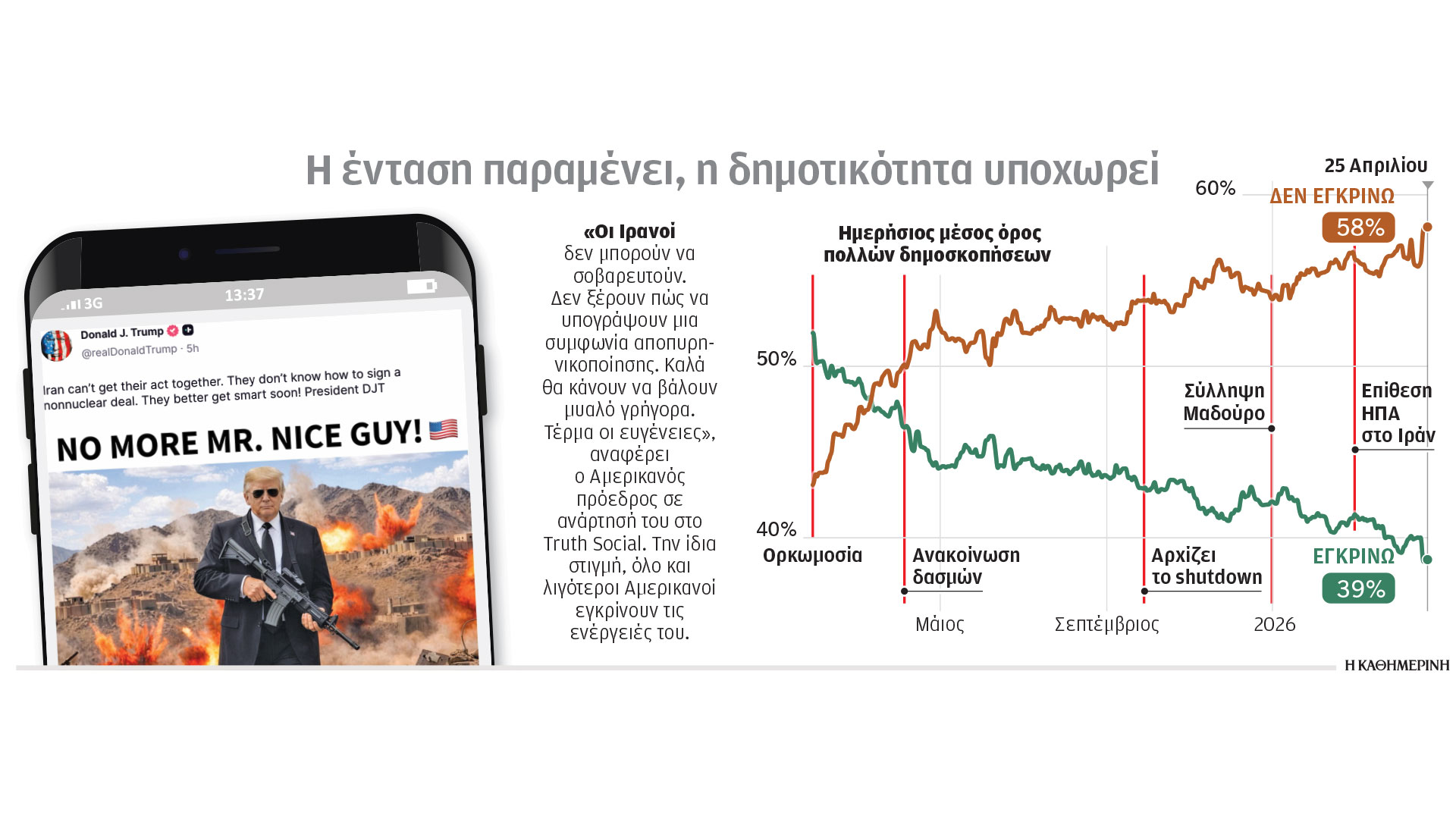 Αυξάνεται το κόστος για τον Τραμπ