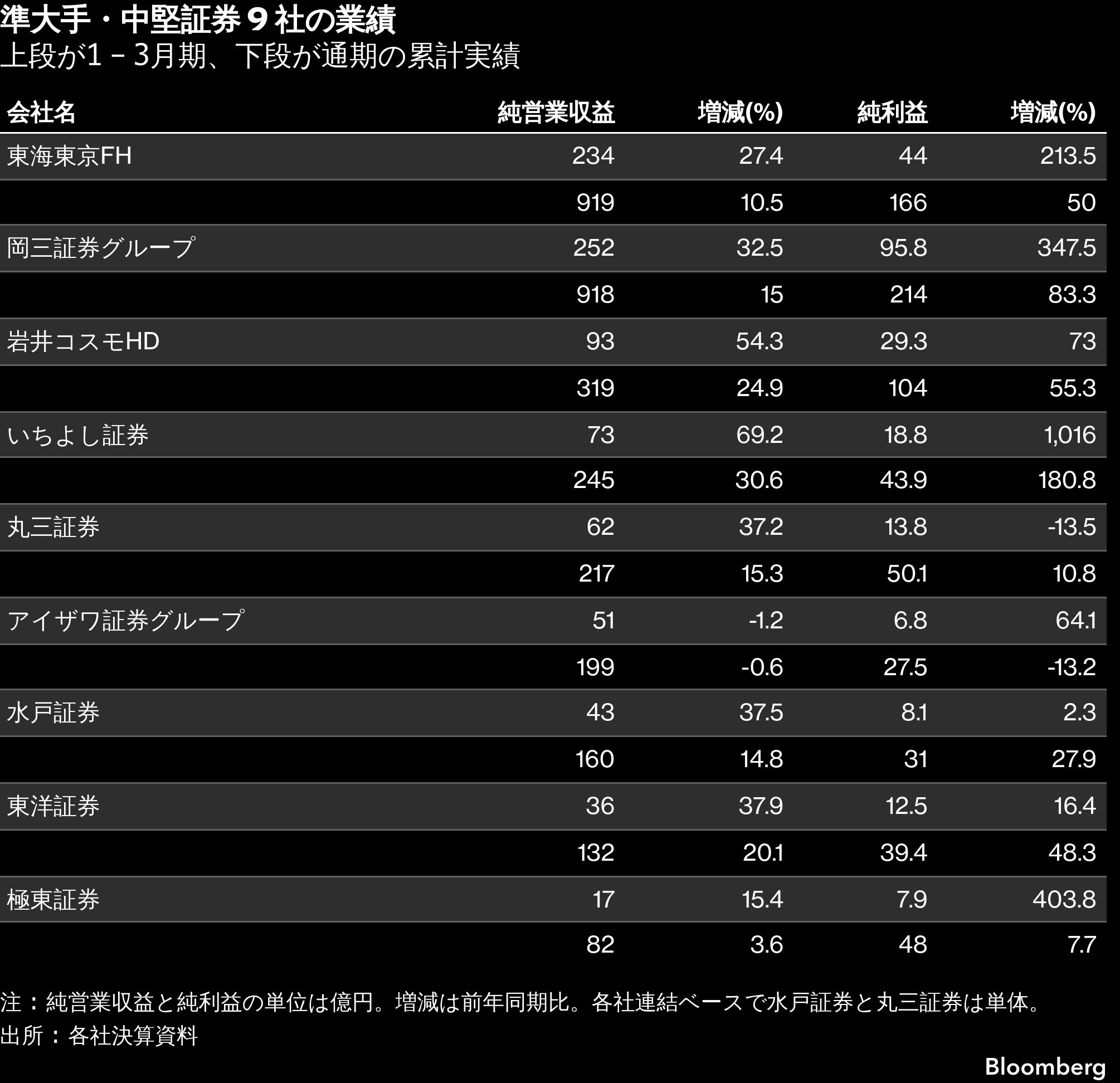 増益相次ぐ準大手･中堅証券決算、株高追い風に－個人の岩盤預金も動く