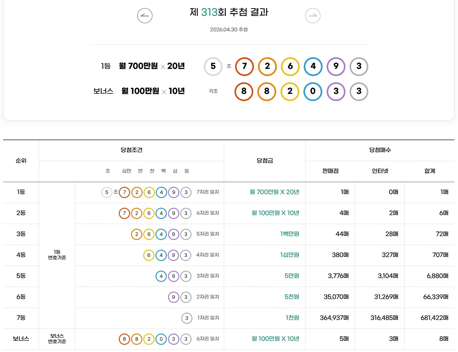 연금복권 720 313회 당첨결과, 1등 1명·2등 6명·보너스 8명(당첨 번호 통계)