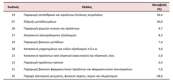 Βιομηχανία: Ετήσια αύξηση 8,3% των τιμών παραγωγού τον Μάρτιο