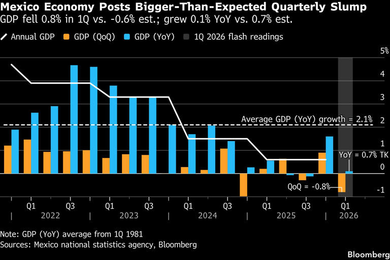 Mexico economy dips in first quarter, stoking recession fear