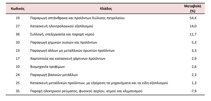 Βιομηχανία: Ετήσια αύξηση 8,3% των τιμών παραγωγού τον Μάρτιο