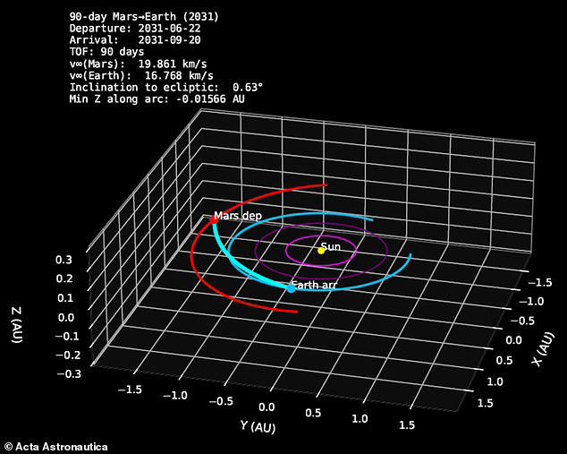 Mars and back in just 153 days! Scientists have found a shortcut to the ...