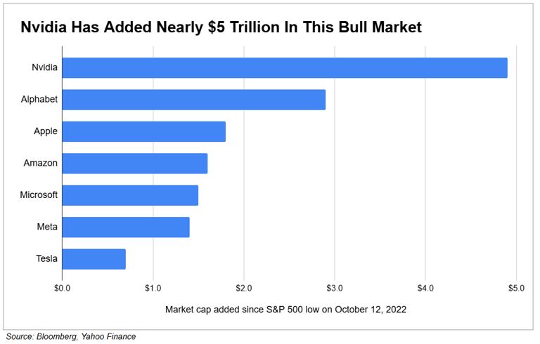 Nvidia has powered one-third of the Magnificent 7's bull market gains ...
