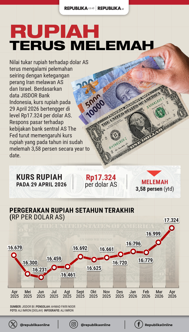 Rupiah tembus Rp 17.500 per dolar AS, risiko inflasi dan BBM menguat