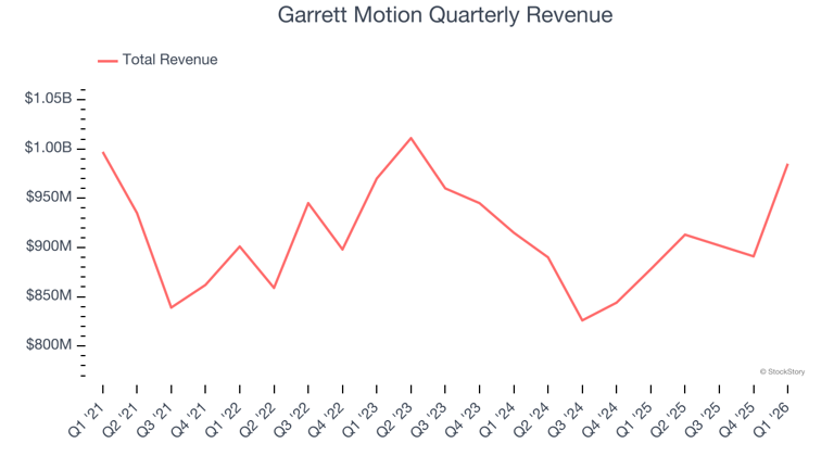 Garrett Motion’s (NASDAQ:GTX) Q1 CY2026: Strong sales, stock soars