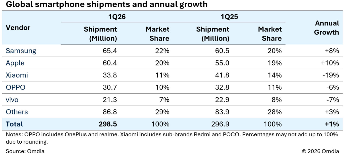 Global smartphone shipments reveal a clear winner, a strong runner-up ...