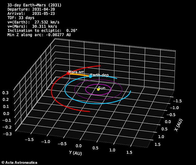 Mars and back in just 153 days! Scientists have found a shortcut to the ...
