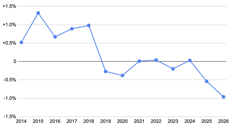 NBA playoffs 2026: Five first-round trends we're watching