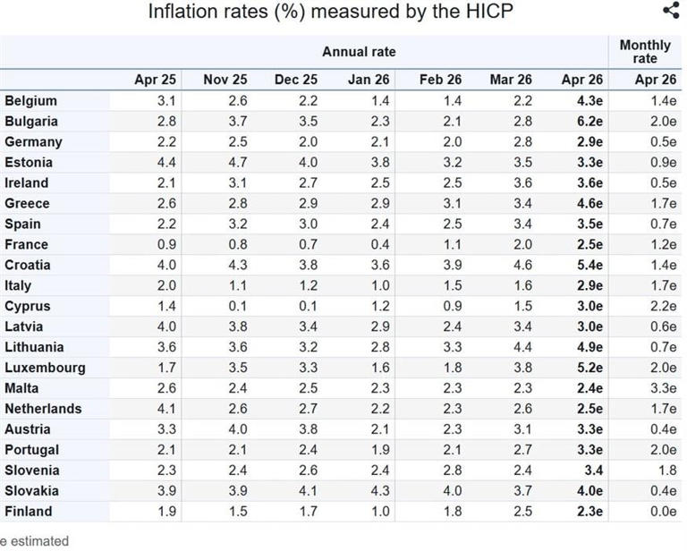 Eurostat: Στο 4,6% εκτινάχθηκε ο πληθωρισμός στην Ελλάδα - «Άλμα» 22% ...