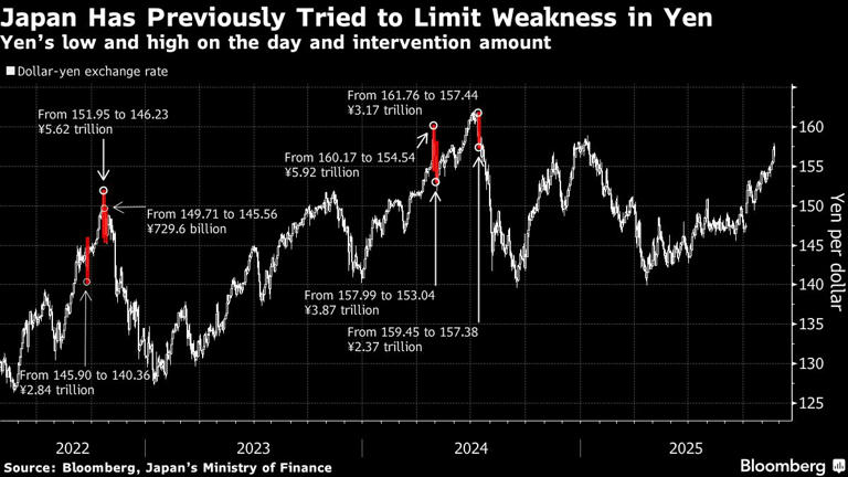 Yen Soars After Japan Intervened Following ‘Final’ Warning