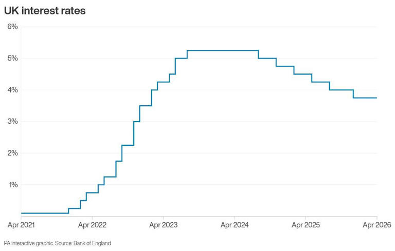 Why did the bank keep interest rates the same despite rising inflation?