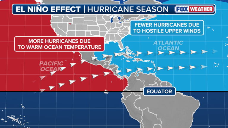 Super El Niño accelerating: Expected to suppress Atlantic hurricanes ...
