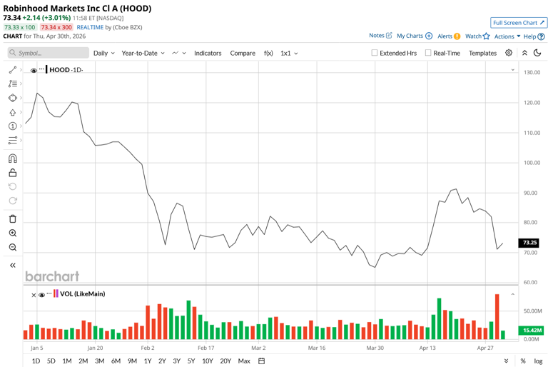 The selloff in Robinhood stock shows just how much Wall Street was ...