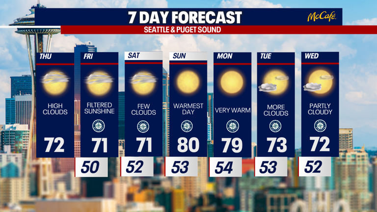 Seattle weather heats up, record high on Sunday
